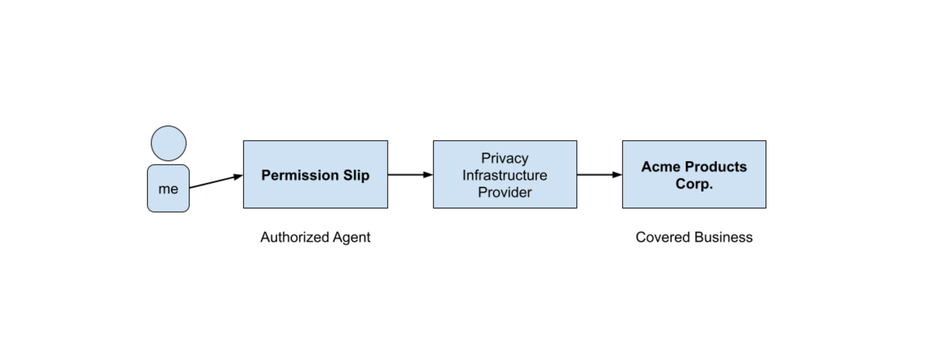 Securing a Common Protocol for Consumer Data Rights Requests - Innovation at Consumer Reports