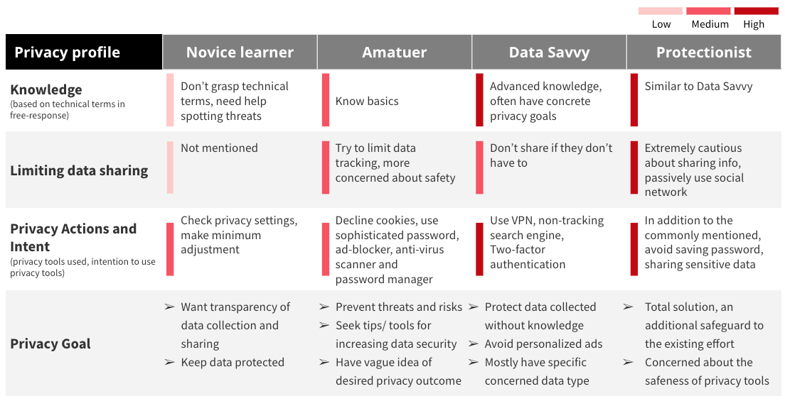 Understanding Consumer Privacy Priorities and Product Expectations ...