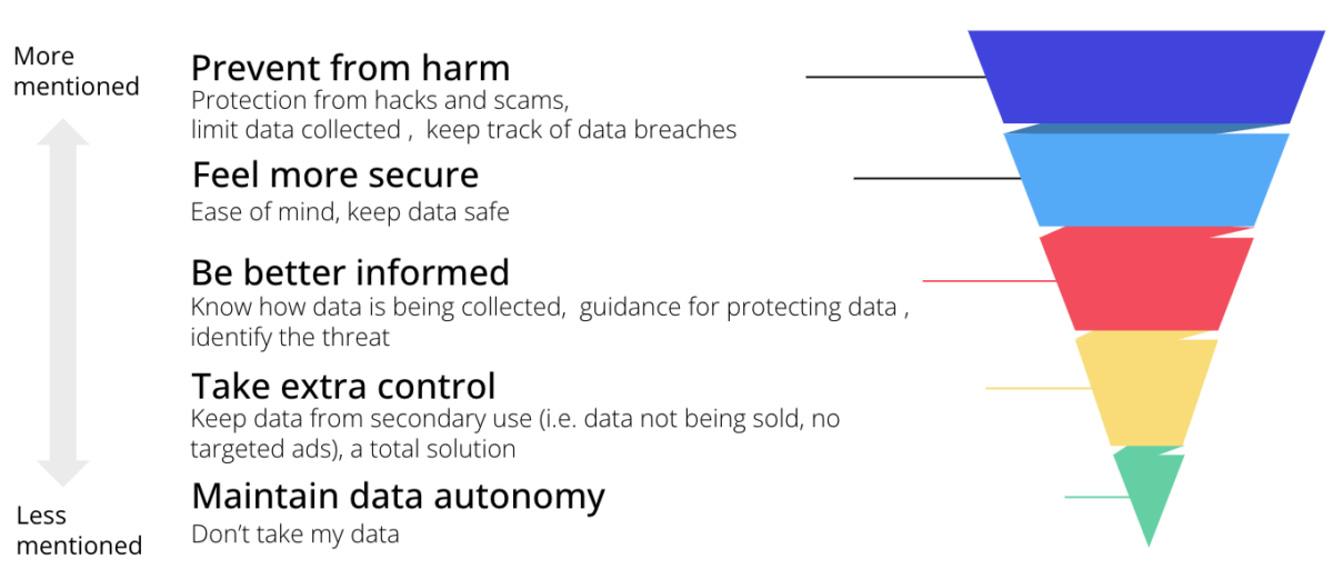 Understanding Consumer Privacy Priorities and Product Expectations ...