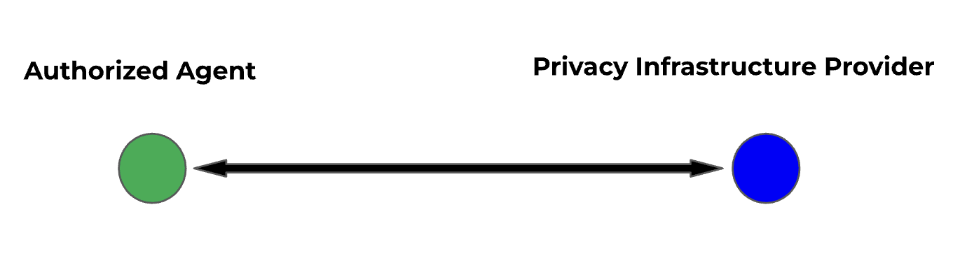 How We’re Testing the Data Rights Protocol - Innovation at Consumer Reports