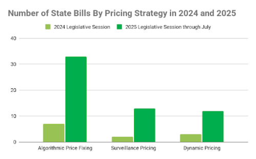 How U.S. States are Tackling Algorithmic Pricing: 2025 Bill Tracker and ...